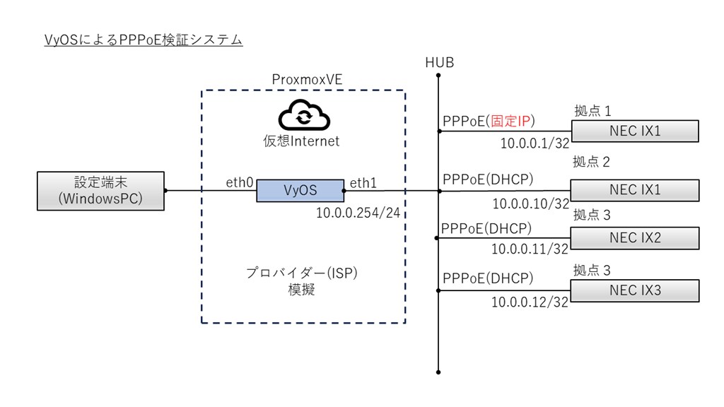 VyOSでPPPoE回線のルーター検証システムを構築 | falconblog